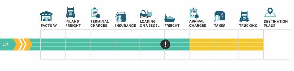 A Beginner’s Guide to Incoterms For Global Shipping Newbies
