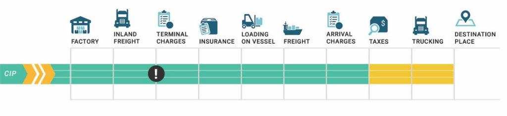 A Beginner’s Guide to Incoterms For Global Shipping Newbies
