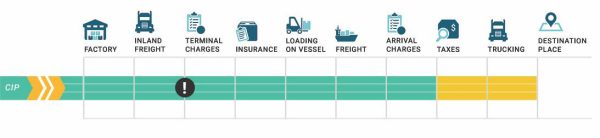 A Beginner’s Guide to Incoterms For Global Shipping Newbies
