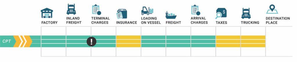 A Beginner’s Guide to Incoterms For Global Shipping Newbies