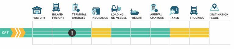 A Beginner’s Guide to Incoterms For Global Shipping Newbies