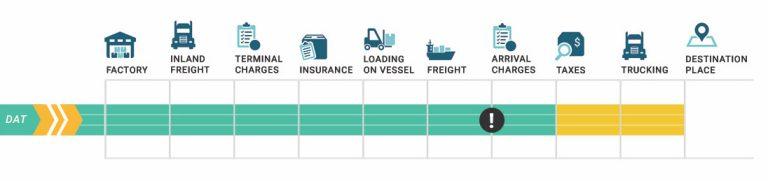 A Beginner’s Guide to Incoterms For Global Shipping Newbies