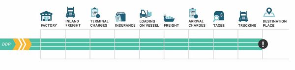 A Beginner’s Guide to Incoterms For Global Shipping Newbies