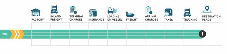 A Beginner’s Guide to Incoterms For Global Shipping Newbies