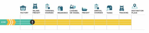 A Beginner’s Guide to Incoterms For Global Shipping Newbies