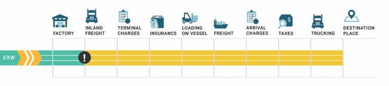 A Beginner’s Guide to Incoterms For Global Shipping Newbies