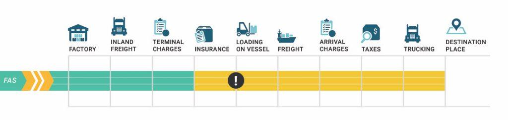 A Beginner’s Guide to Incoterms For Global Shipping Newbies