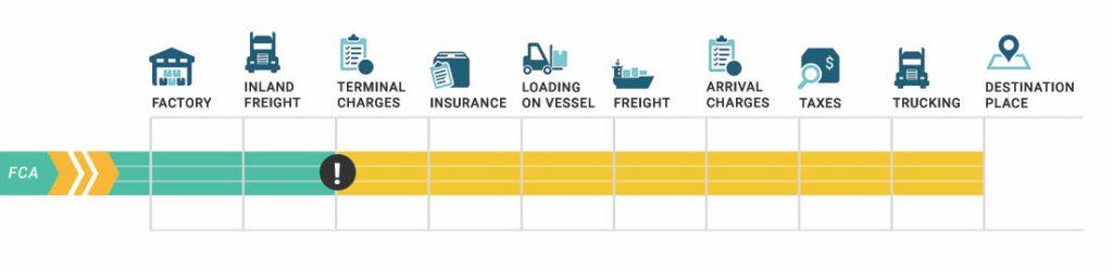 A Beginner’s Guide to Incoterms For Global Shipping Newbies