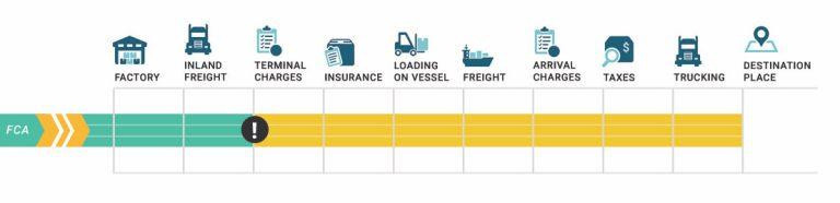 A Beginner’s Guide to Incoterms For Global Shipping Newbies