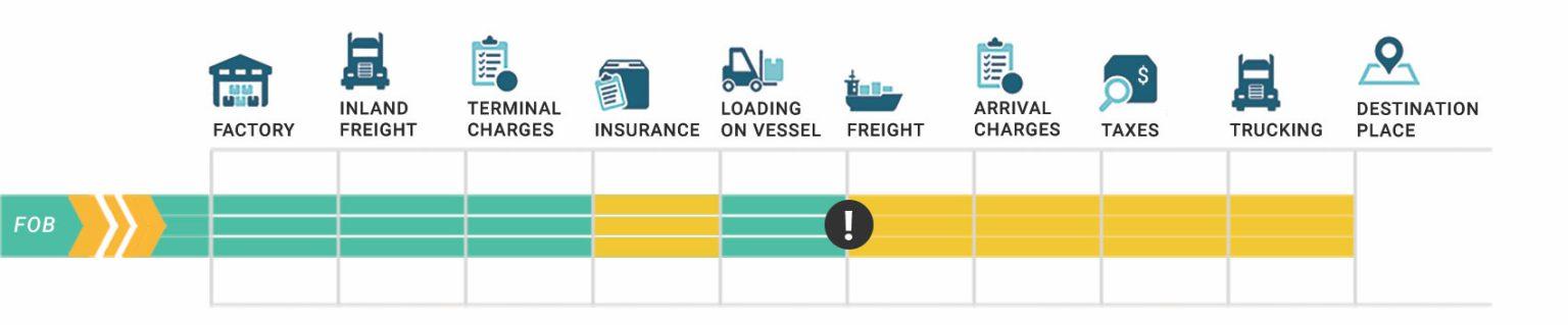 A Beginner’s Guide to Incoterms For Global Shipping Newbies