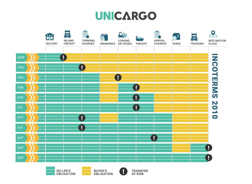 A Beginner’s Guide to Incoterms For Global Shipping Newbies
