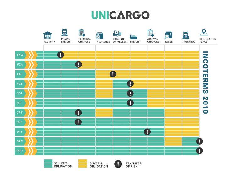 A Beginner’s Guide to Incoterms For Global Shipping Newbies