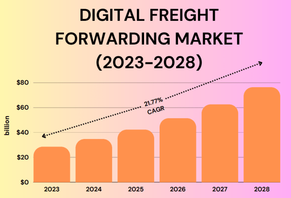 Beyond Borders: Exploring Digital Freight Forwarding Trends for 2024 ...