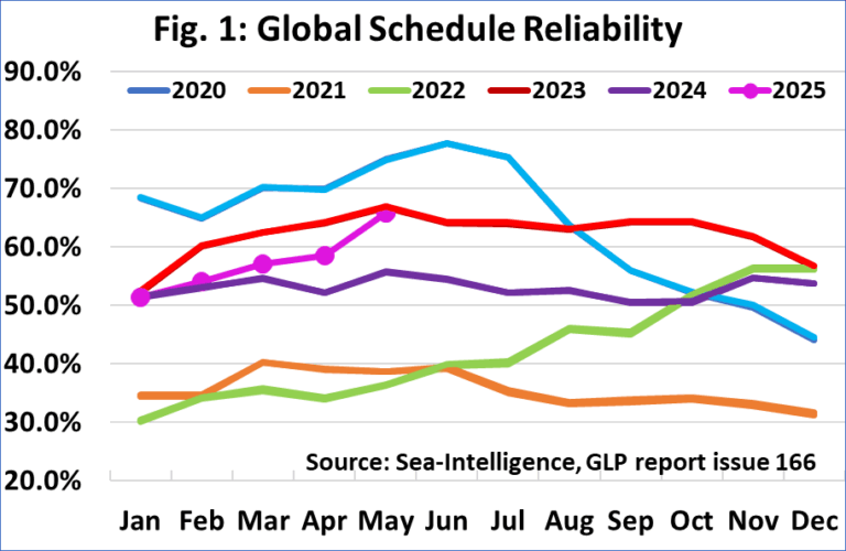 Port Congestion & Capacity Management Strategies: A Practical 2025 Playbook